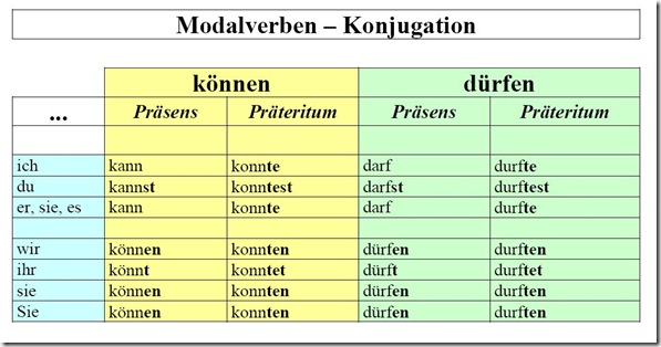 آموزش آلمانی: MODALVERBEN